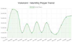 VALORANT player count: How many people play VALORANT? - ValoSettings.com