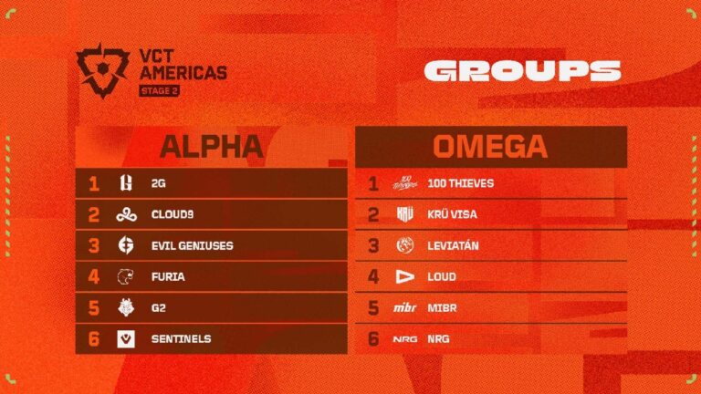 VCT 2025 Americas Stage 2 schedule, teams, standings, prize pool, more ...