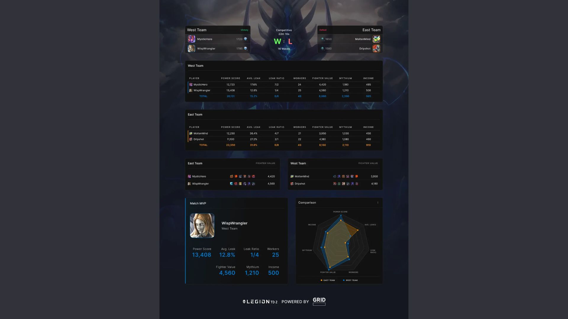 GRID expands beyond triple-A esports, powers tower defense game from NZ ...